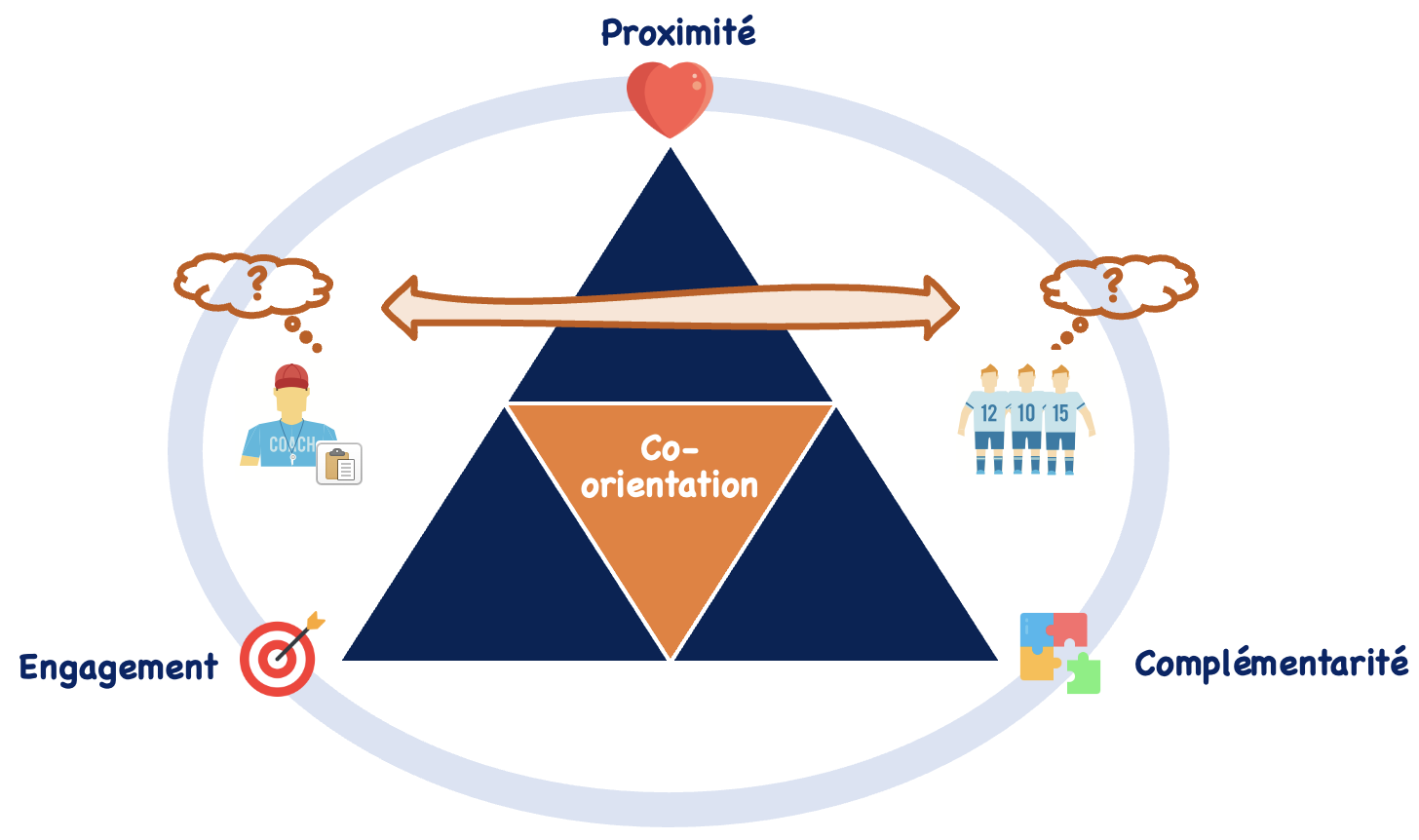 Valentin Roux - La relation entraineur-entrainé(s)
